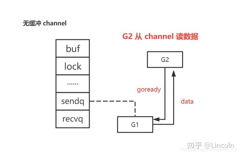 golang 系列：channel 全面解析 - 知乎