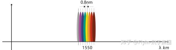 WDM波分复用器 - 知乎