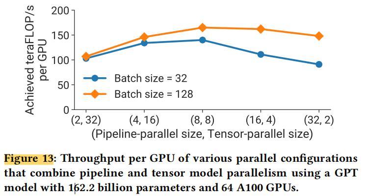 Efficient Large-Scale Language Model Training on GPU Clusters Using Megatron-LM 走读 - 知乎