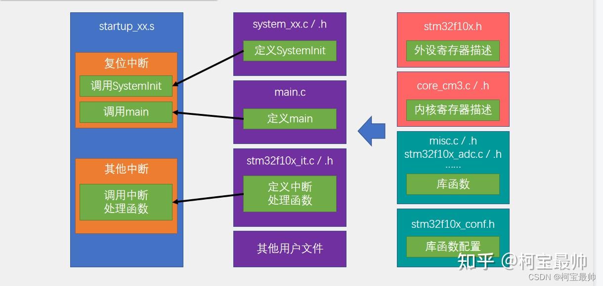 【STM32】——基于库函数开发配置 - 知乎