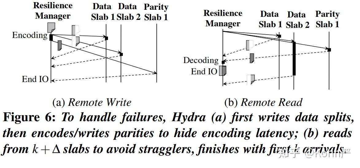 FAST'22 Hydra 高可靠高可用远端内存系统 - 知乎