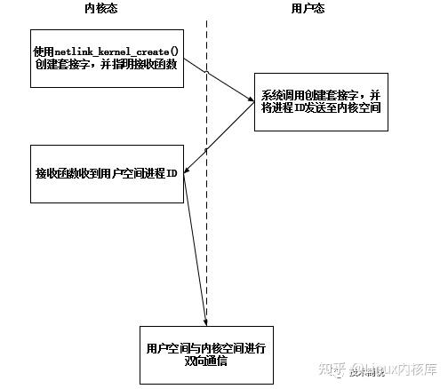 Linux内核 | Netlink机制分析与使用 - 知乎
