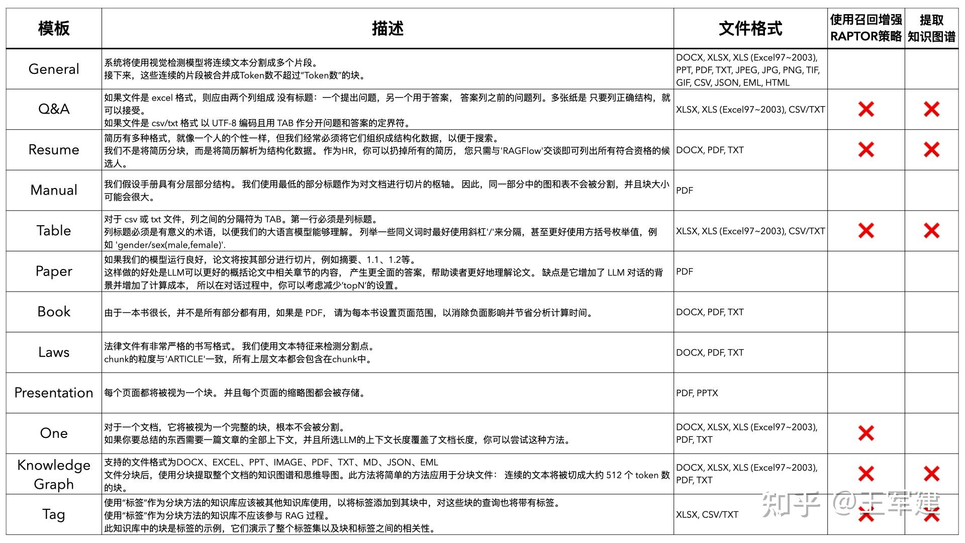 RAGFlow 操作篇 | Chunk 方法大揭秘 - 知乎