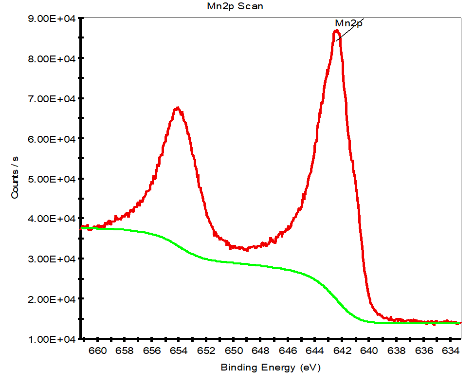XPS谱图处理之价态问题？ - 知乎
