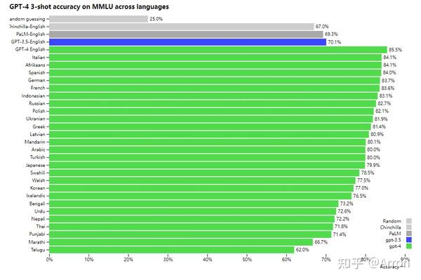 GPT-4 Technical Report译文 - 知乎