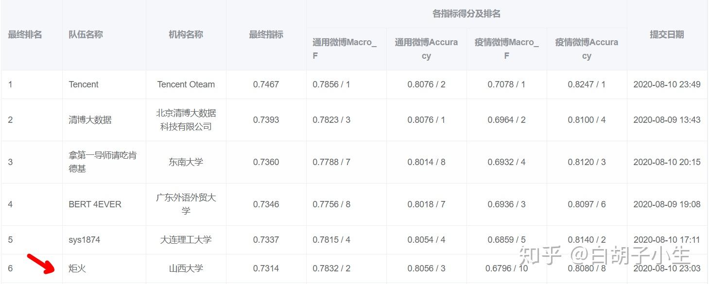 微博情绪分析评测(SMP2020-EWECT) 参赛总结 - 知乎