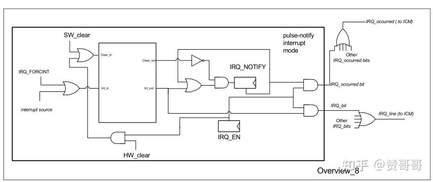 Autosar MCAL-GTM之TOM - 知乎