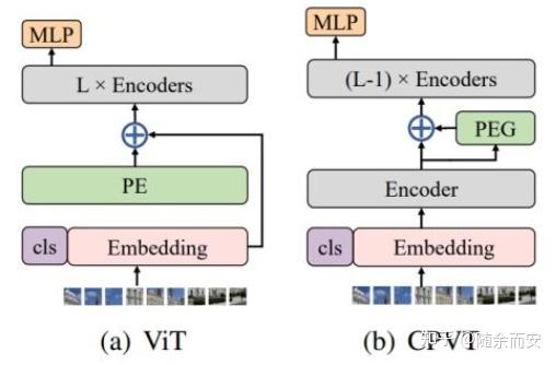 【NeurIPS2021】Twins: Revisiting the Design of Spatial Attention in Vision Transformers - 知乎