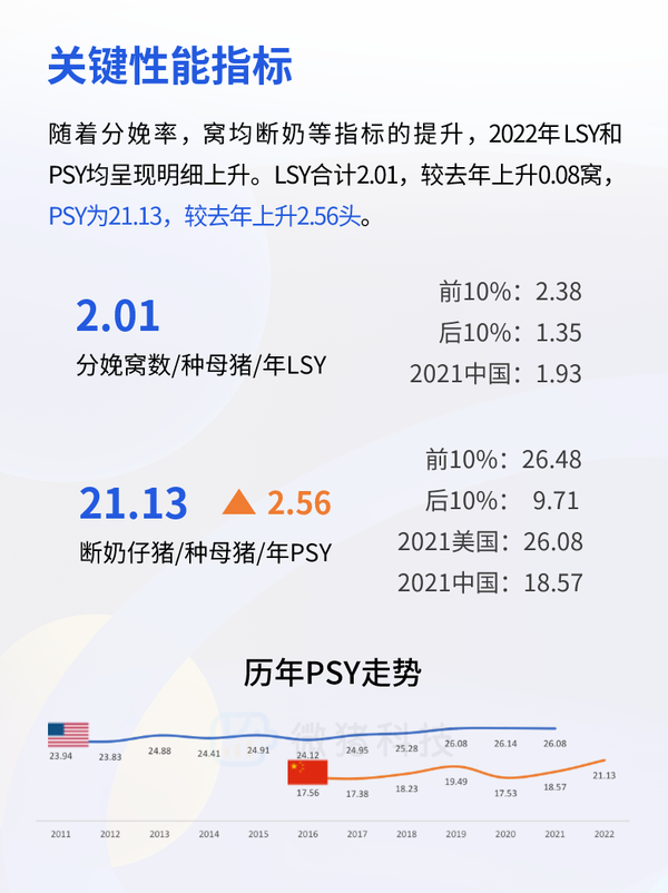 猪业 2022 数据年报 | 全行业繁殖性能显著提升，PSY增加2.5+头 - 知乎