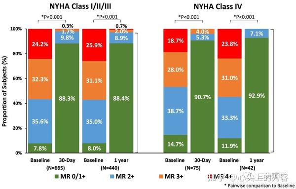 Global Expand试验：MitraClip在NYHA IV级急症患者的安全性和有效性 - 知乎
