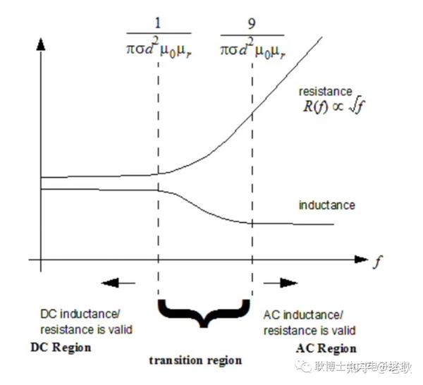 Q3D中的AC电感和DC电感？ - 知乎