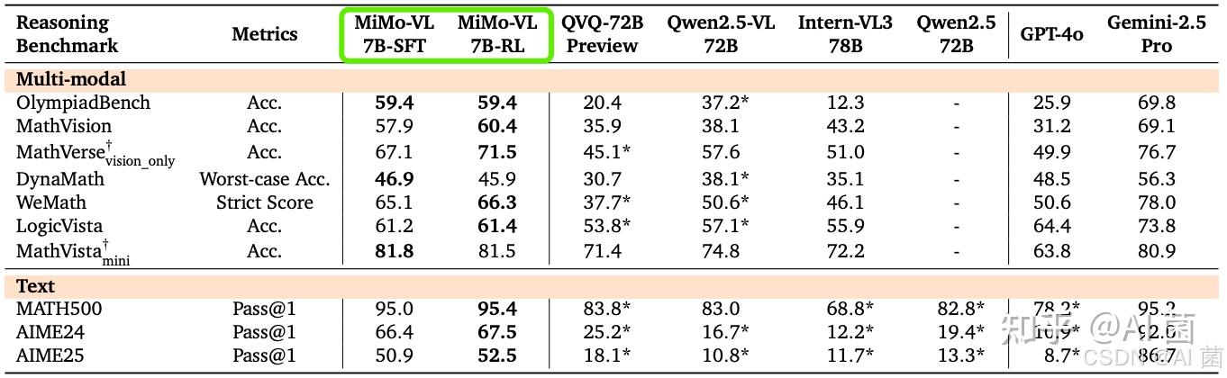 小米MiMo系列：多模态 MiMo-VL-7B 技术报告解读 - 知乎
