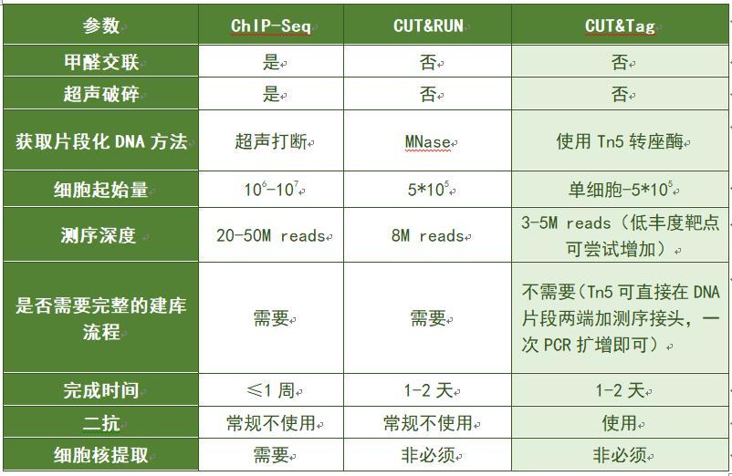 CUT&Tag：一种全新的研究DNA-蛋白质互作技术，一招教您解决ChIP-Seq带来的苦恼！ - 知乎