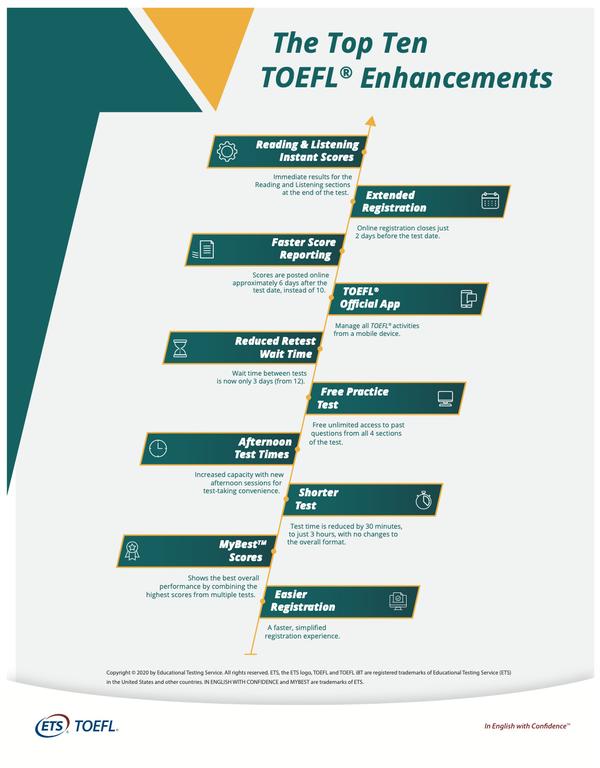 TOEFL考试解锁新功能！阅读和听力模块现场出分 - 知乎