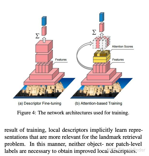 图像检索经典论文介绍：DELF、DELG - 知乎