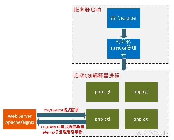 CGI、FastCGI和PHP-FPM关系解析 - 知乎