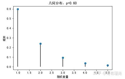 Python绘制常见概率分布图 - 知乎