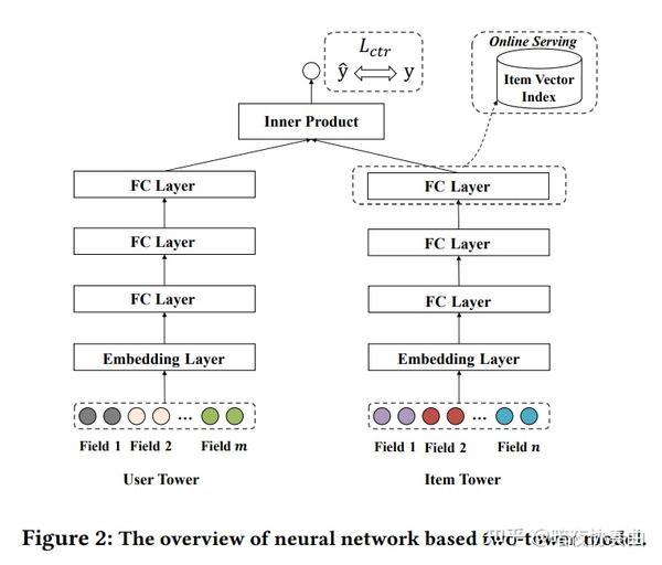CIKM2022 IntTower：超越单塔的双塔模型 - 知乎