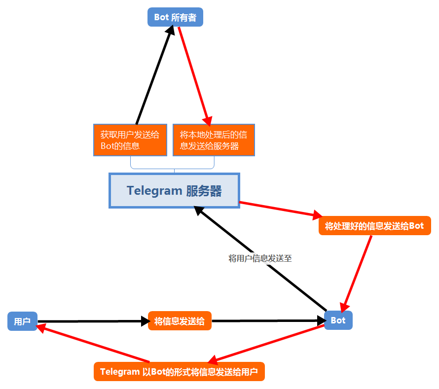 可能是全网最基础的创建telegram bot的教程 - 知乎