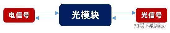 day31-3 光模块基本介绍 - 知乎