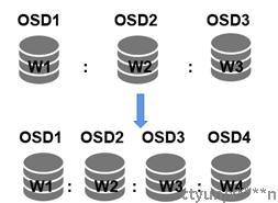 ceph数据重构原理 - 知乎