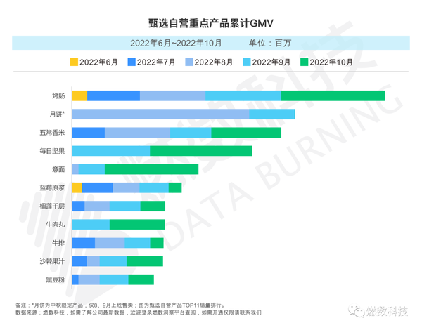 【报告】东方甄选2022年10月数据洞察 - 知乎