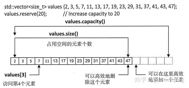 c++ vector的reserve到底对性能影响几何？ - 知乎
