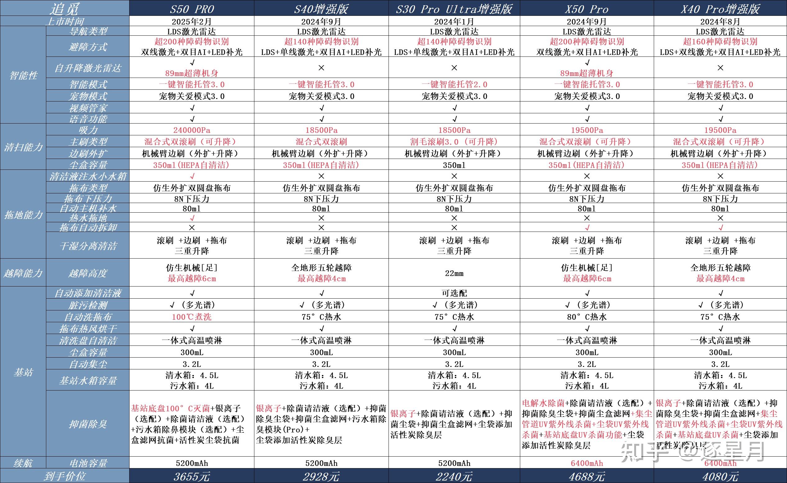 一探究竟！25年618追觅扫地机器人选购攻略丨追觅S50 Pro 、S40增强版、S30 Pro Ultra增强版和X50pro、X40pro增强版到底如何选择？——实测对比哪款更适合入手 - 知乎