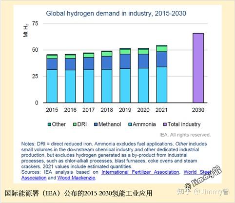 国际能源署（IEA）：氢的工业应用 - 知乎
