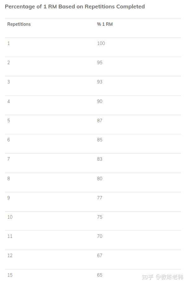 如何计算自己力量训练中的1RM值 - 知乎