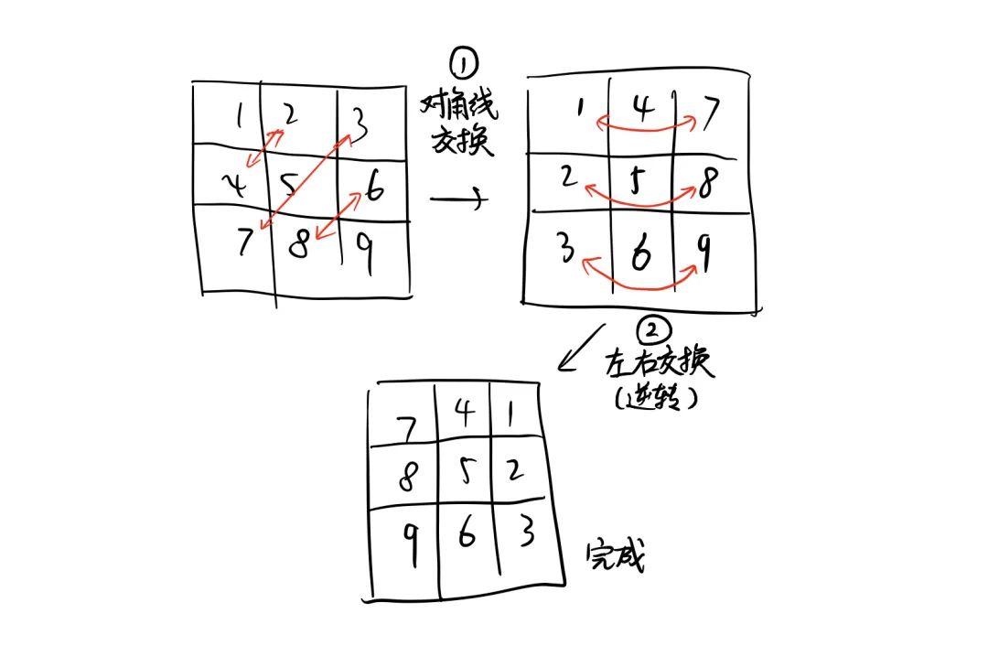 Leetcode 题解——旋转图像 知乎