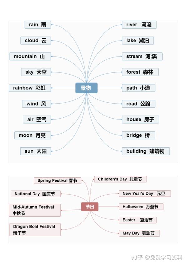 36张图，搞定全部小学英语单词！（建议收藏，文中文末有pdf可打印！） - 知乎