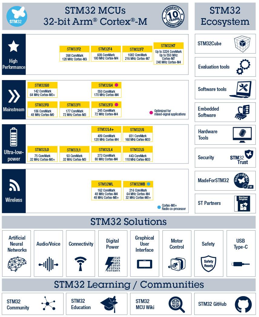 STM32F4型号芯片性能对比 - 知乎