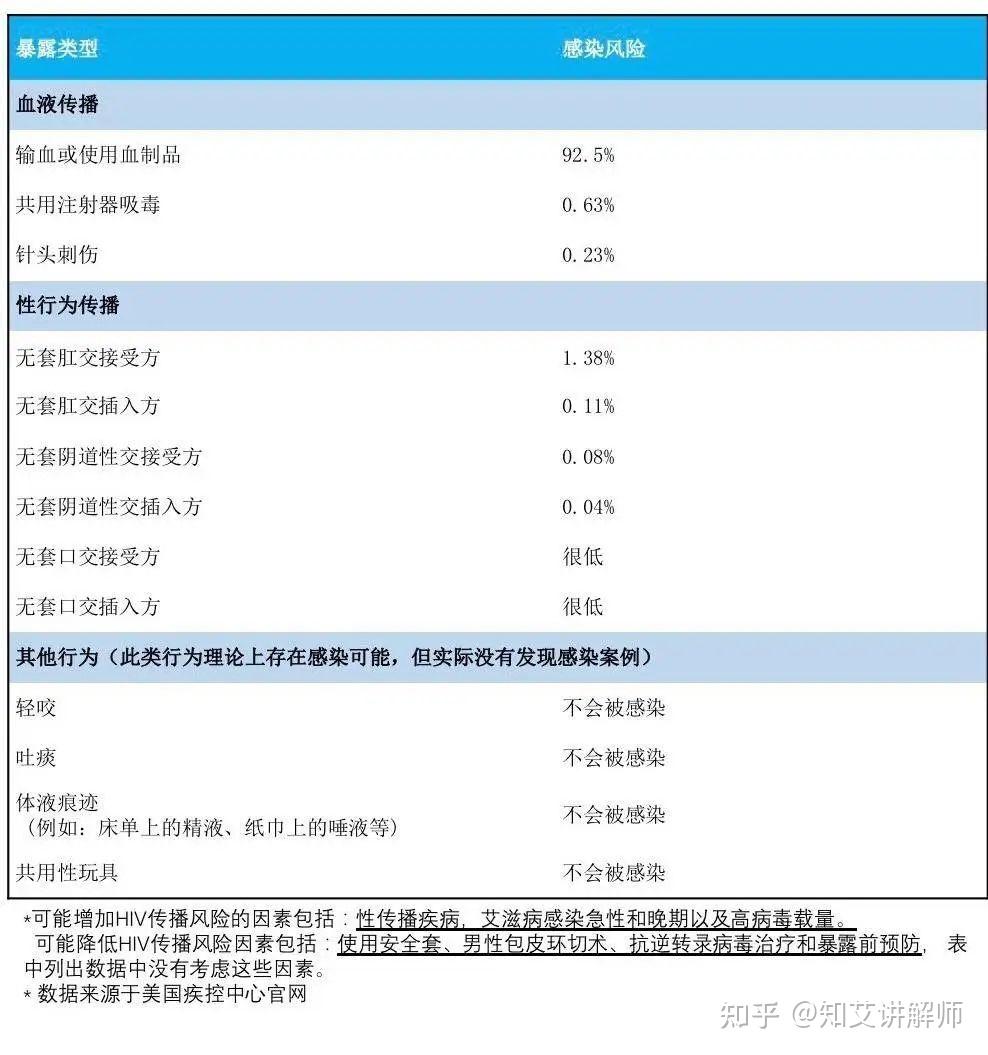 WTXJ+GJ+无套KJ+主动被动+dtxj+gj等风险评估 - 知乎