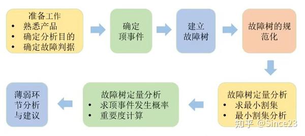 故障树分析法（FTA）介绍 - 知乎