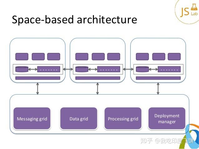 基于空间的架构Space-Based Architecture (SBA) 文章汇总 - 知乎