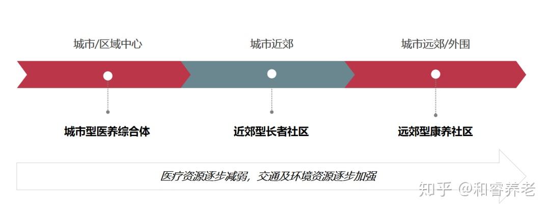 中国式CCRC开发模式全解密 - 知乎