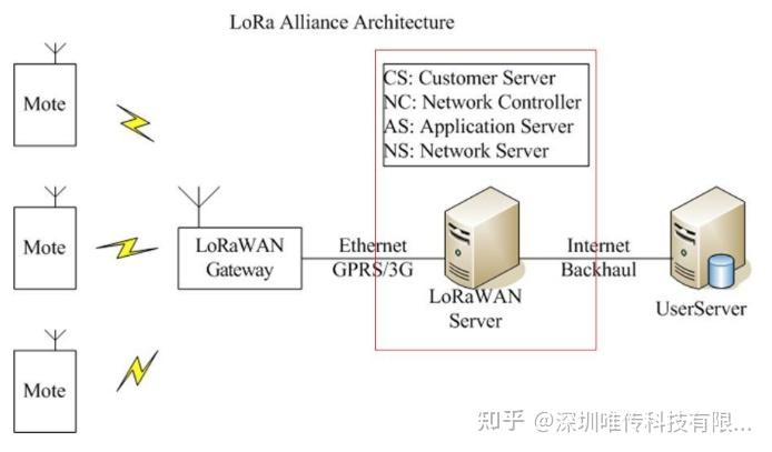 LoRa 技术简介 - 知乎