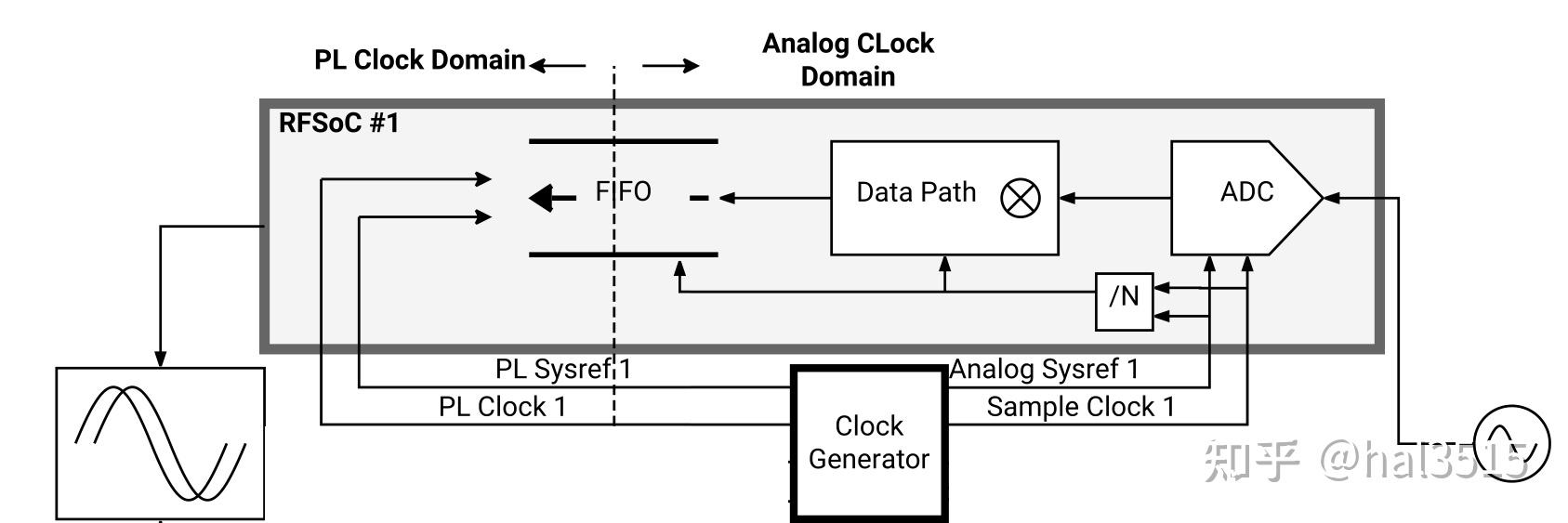 Zynq UltraScale+ RFSoC 多片同步 MTS - 知乎