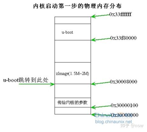 UBoot怎么跳转到Kernel：uboot与linux的交界 - 知乎
