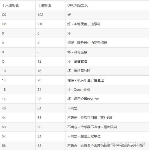 一分钟告诉你什么是OPC DA质量代码 - 知乎