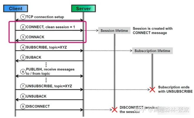 MQTT和Websocket的区别是什么？ - 知乎