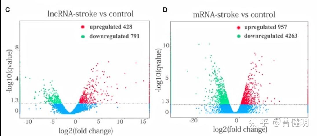 把转录组测序的FPKM矩阵当做是芯片表达量处理真的好吗？ - 知乎