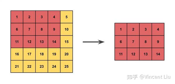 numpy as_strided 入门教程（啰嗦版） - 知乎