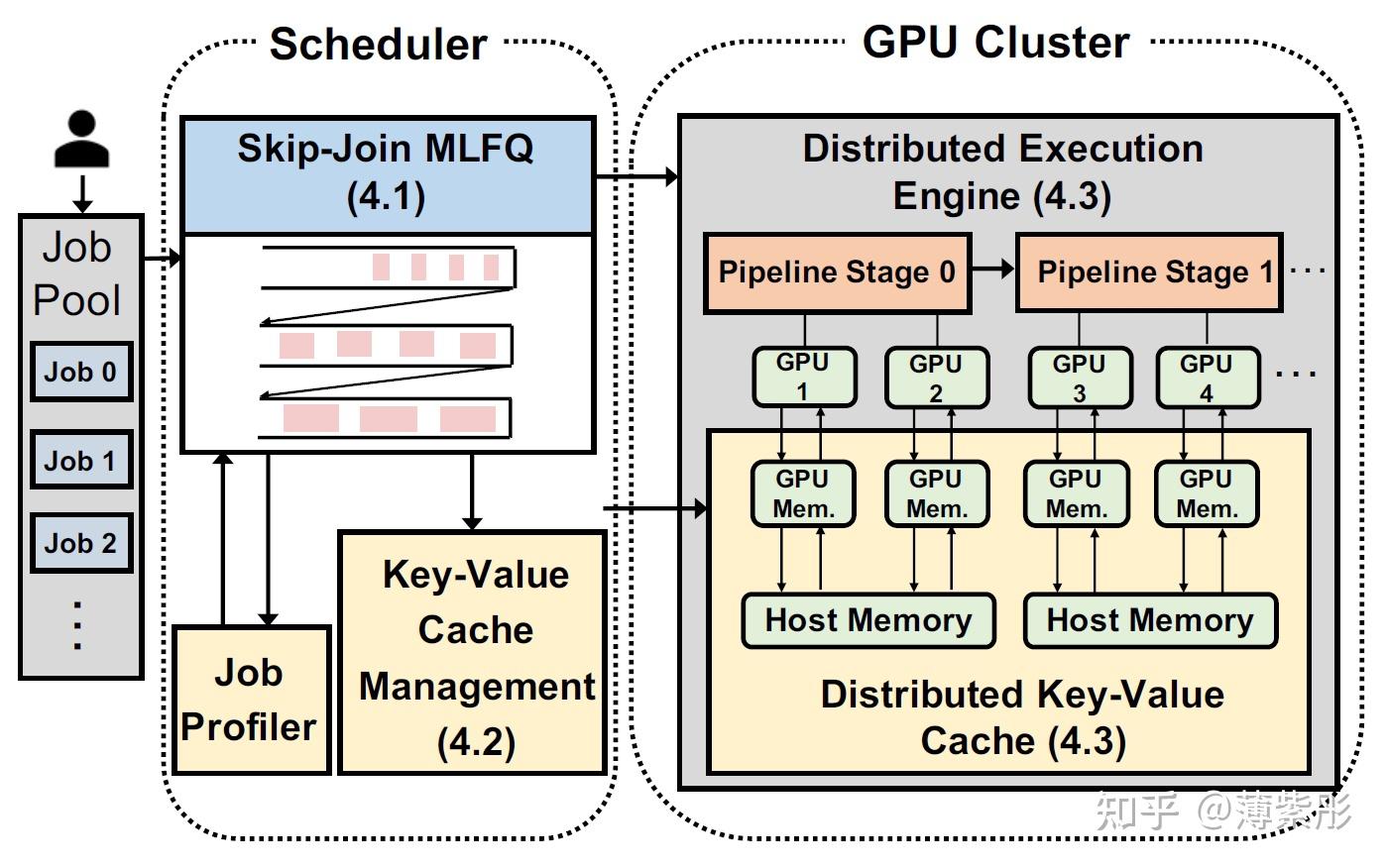 Fast Distributed Inference Serving for Large Language Models - 知乎