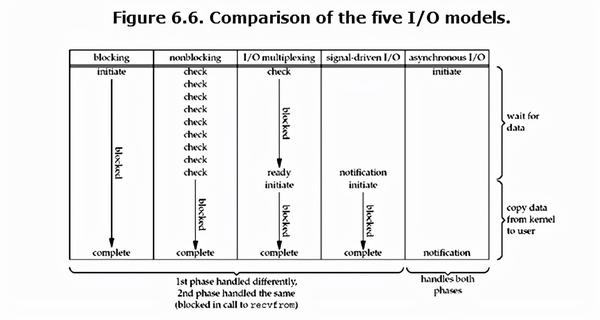 Linux 五种 IO 模式及 select、poll、epoll 详解（附样例代码） - 知乎