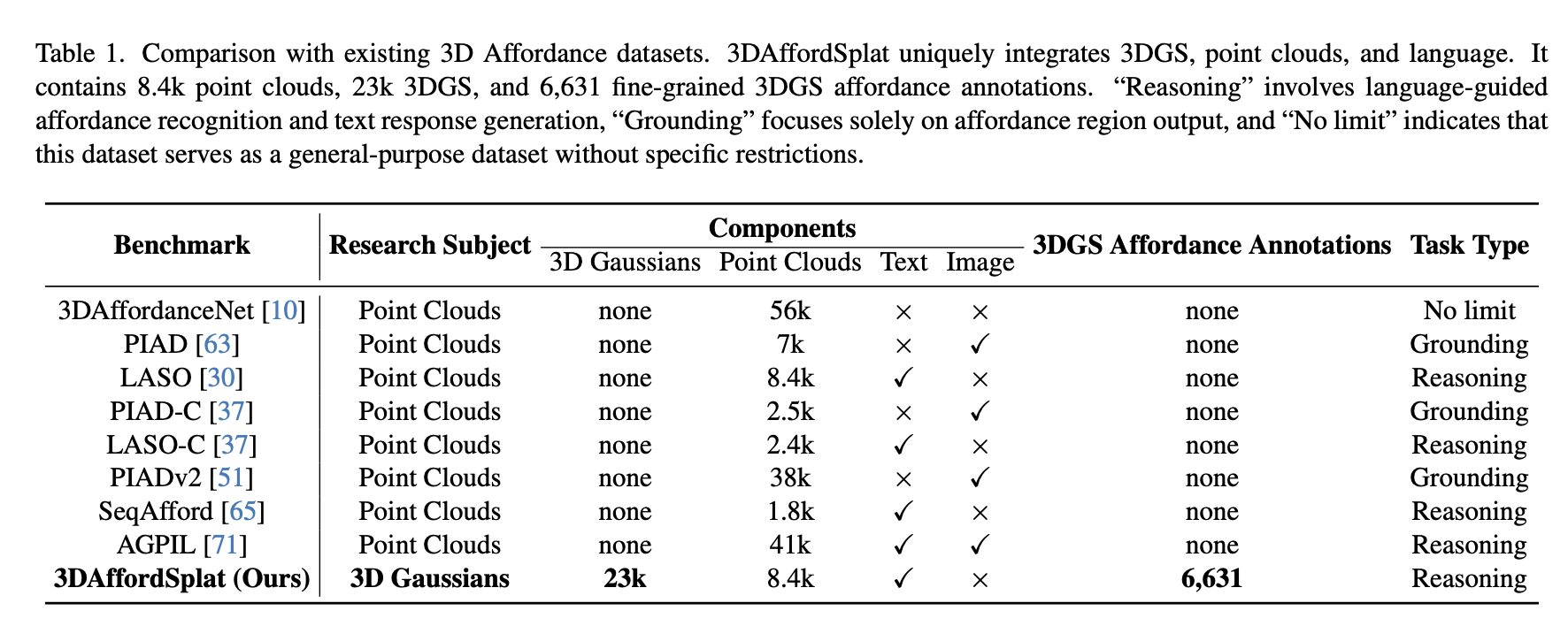 创新跨模态结构对齐模块！3DAffordSplat：首个专为3DGS设计的大规模多模态功能数据集 - 知乎