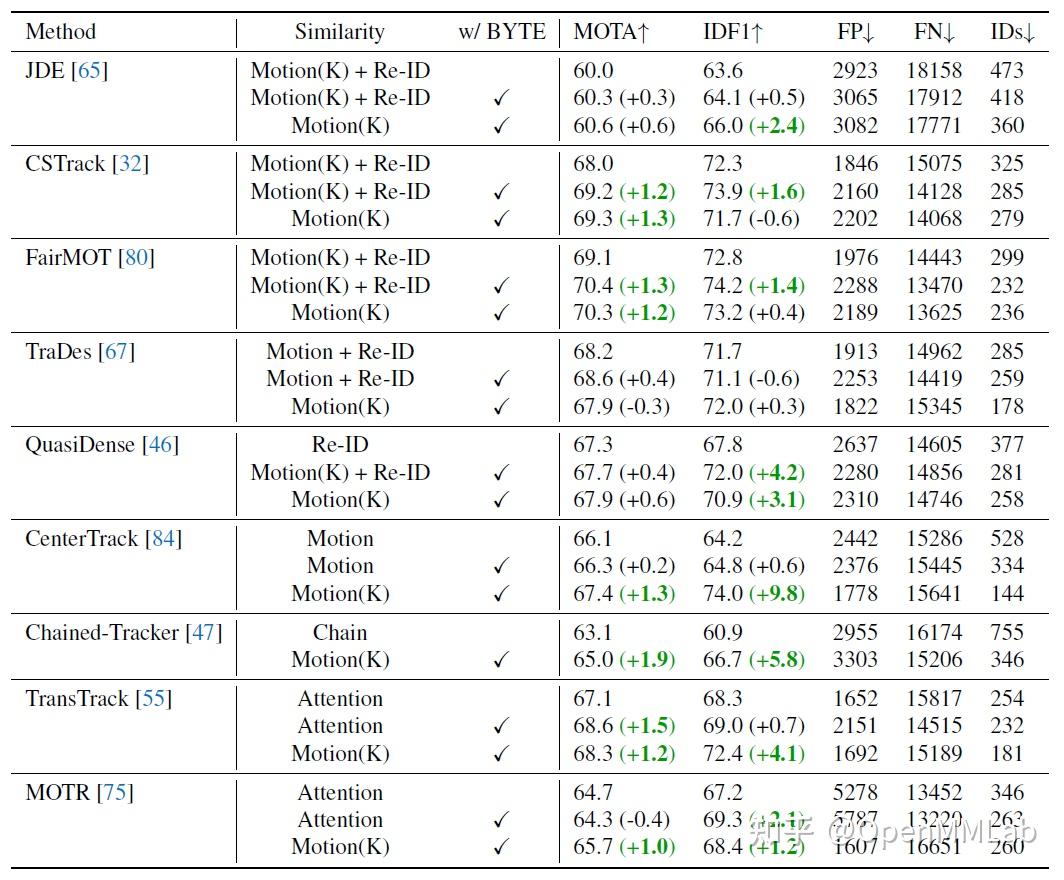 ECCV22 | ByteTrack：简单、高效、实用的多目标跟踪方法 - 知乎