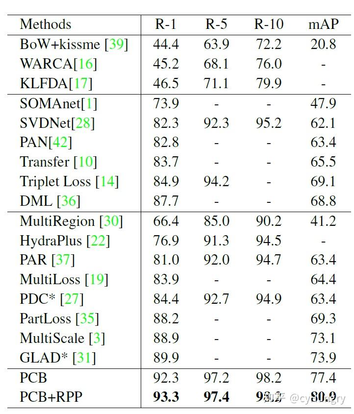 【论文阅读】Beyond Part Models: Person Retrieval with Refined Part Pooling - 知乎