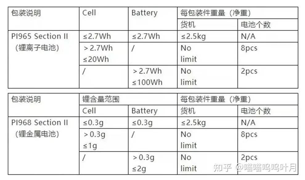 IATA发布危险品运输规则（Dangerous Goods Regulations (DGR 63th）细则 - 知乎